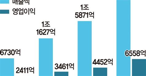 세계 1위 생산역량을 실적으로 삼바 상반기 매출 2조 돌파
