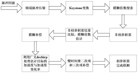 Phase Coherent Accumulation Detection Method For High Speed High Maneuvering Target Eureka
