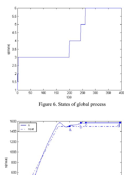 Figure 1 From Hybrid Automation Modeling And Global Control Of Wind Turbine Generator Semantic