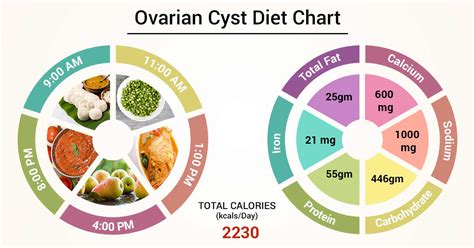Diet Chart For Ovarian Cyst Patient Ovarian Cyst Diet Chart Lybrate