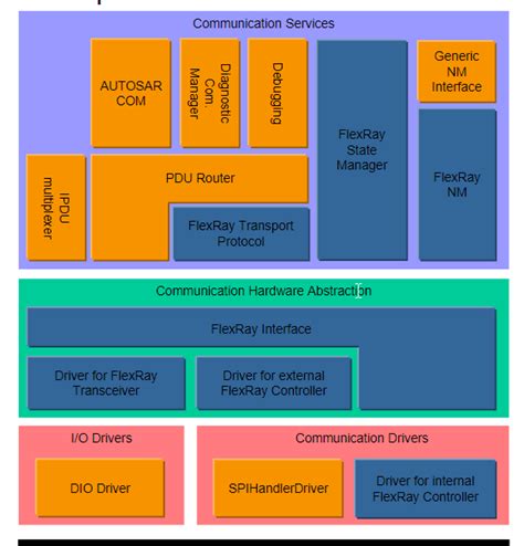 AUTOSAR For Dummies 3 3 Services Layer Automotive Electronics