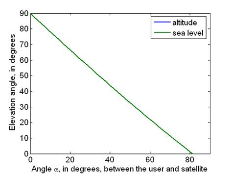 Satellite Elevation Angle Versus Angle Separating The User And Download Scientific Diagram