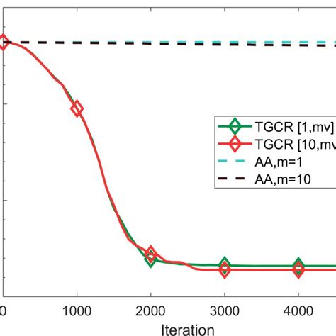 Bilinear Problems 4a Distance To Optimal Vs Iterations 4b Distance