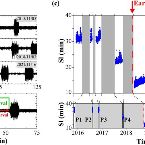 Example Comparison Between A Si B Wind Speed C Air Temperature Download Scientific