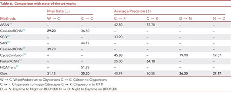 Table From Cross Domain Pedestrian Detection Via Feature Alignment