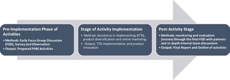 Approach Method For Each Stage Of Activity Implementation Download