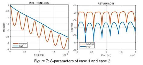 S Parameter Renormalization The Art Of Cheating 2017 01 12 Signal Integrity Journal