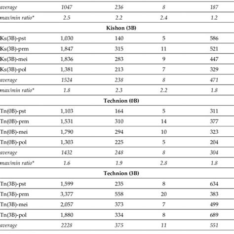 Copy Numbers In Absolute Quantification Per Haploid Genome Of Angela