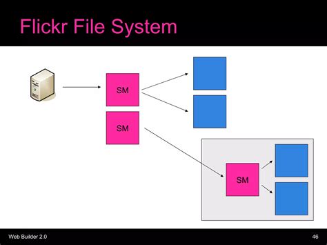 Beyond The File System Designing Large Scale File Storage And Serving