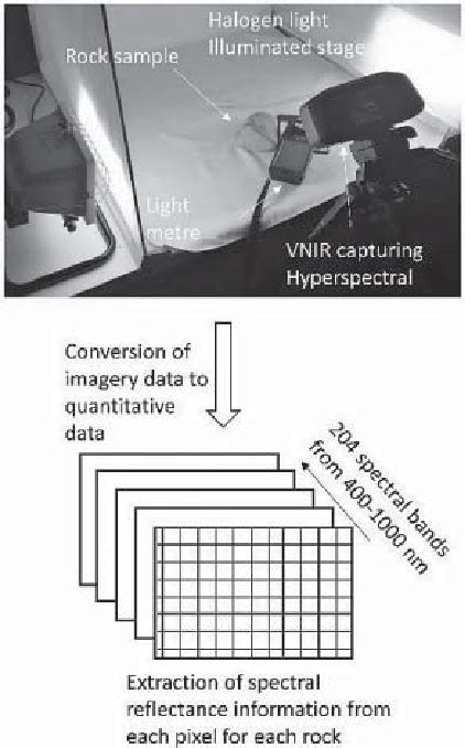 Capturing And Extraction Rock Hyperspectral Signatures From With The Vnir Download Scientific