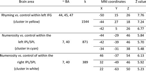 brain areas identified to explore cluster overlap cluster size k