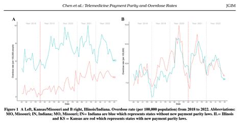 Jgim Ctel Research Finds Telehealth Payment Parity Reduces Overdose