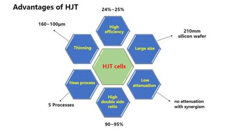 您了解异质结技术（hjt）太阳能电池板吗？