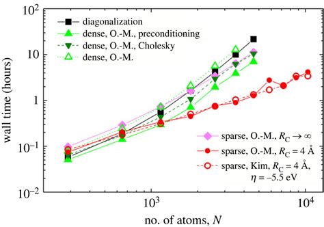 Modular Implementation Of The Linear And Cubic Scaling Orbital Minimization Methods In