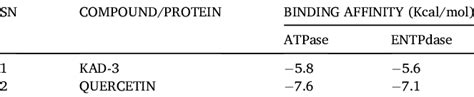 Docking Score Of The Protein Ligand Download Scientific Diagram