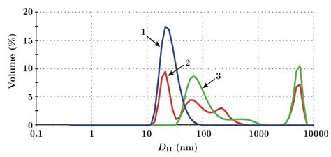 Comparison Of The Hydrodynamic Size Distributions For The Liposome