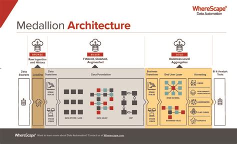 Supercharging Data Integration The Wherescape And Databricks Advantage