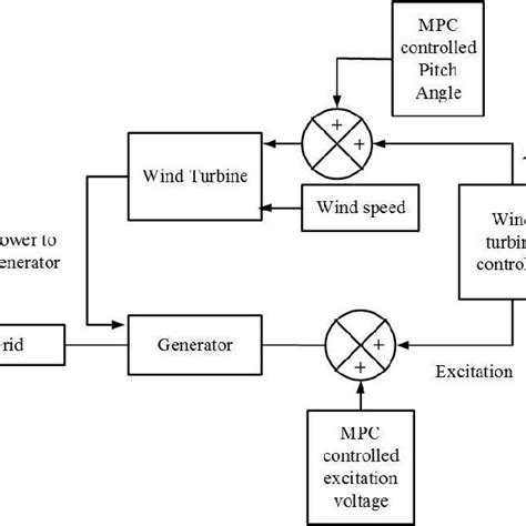 Model Predictive Control Used In A Wind Turbine System Download