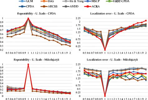repeatability and localization error in terms of two datasets under