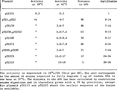 Endonucleolytic Activity Of The Endonuclease Overproducing Strains
