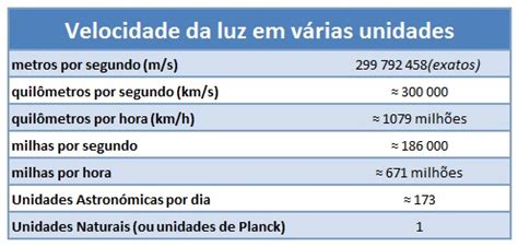 velocidade da luz Além da Inércia
