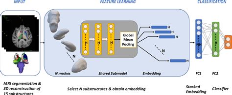 A Comparative Study Of Graph Neural Networks For Shape Classification