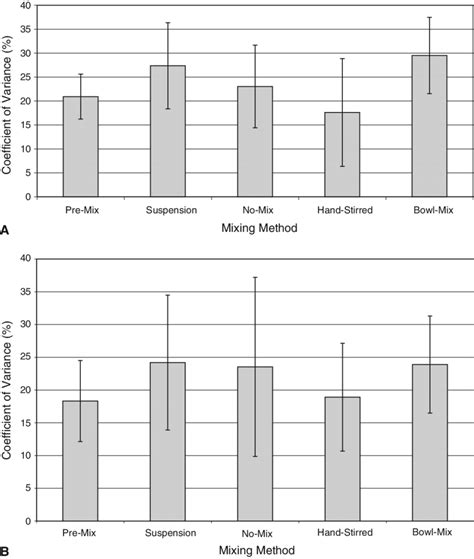 A B A The Average Coefficient Of Variance Across Cement Brands For
