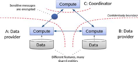 Figure 1 From Private Federated Learning On Vertically Partitioned Data Via Entity Resolution