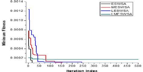 Convergence Speed For Anova Based Modeling Of Liquid Flow Control Process Download Scientific