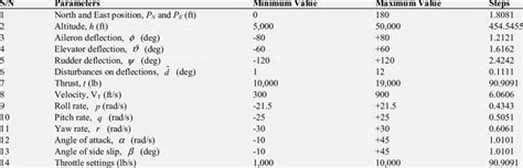Nonlinear F 16 Aircraft Model Simulation Parameters For Neural Network