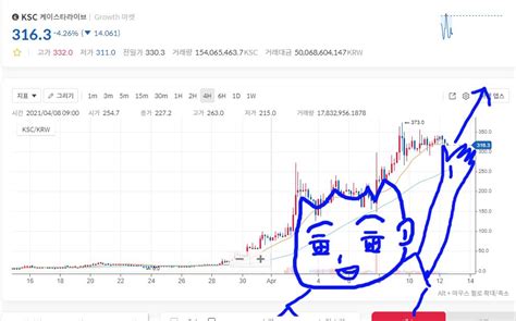 케스라 차트분석 해봤습니다 Feat기영이 코박 코인 커뮤니티 가상화폐 정보 암호화폐 분석