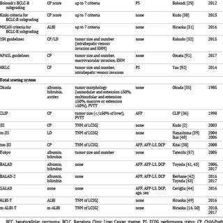 Previously Proposed Treatment Algorithms And Total Scoring Systems For
