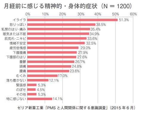 フェムテック Tv ｰ 生理やpms、セクシャル分野まで女性のカラダの悩みを解決する情報メディアサイト Pms（月経前症候群）とは？ 月経前に