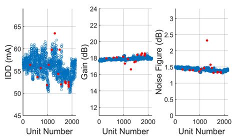 Real Time Outlier Removal In Mmic Testing Using An N Dimensional