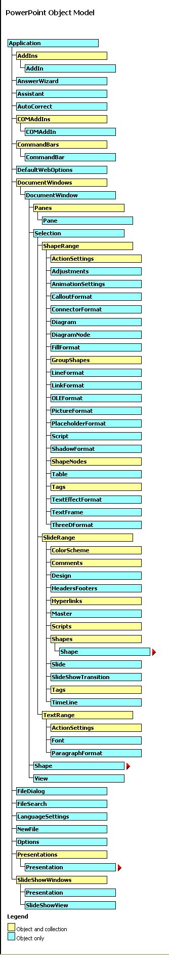 Pptools The Powerpoint Object Model