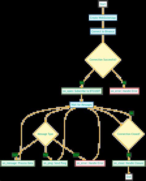 Extract Historical Data From Binance Using Python Medium