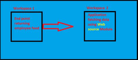 Get Data From Web Source In Oracle Apex Ontoor Solutions