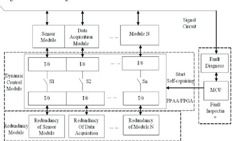 Figure 4 From A Novel Fpga Implementation For A Self Healing Reconfigurable System In Wireless