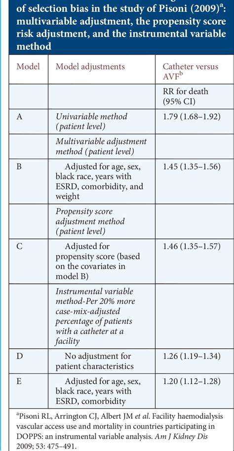 Table 1 From Instrumental Variable Analysis Semantic Scholar
