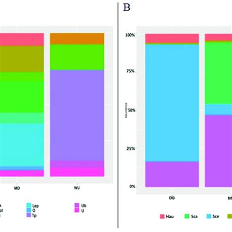 Bar Plots Showing Relative Abundance Of Bacterial A And Yeast B