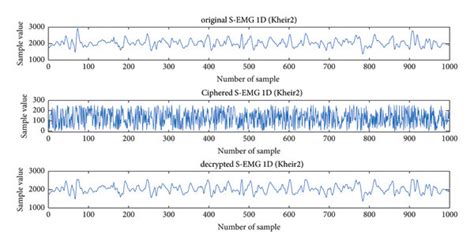 Input Signal Cipher Signal And Decrypted Signal Of Kheir21d The