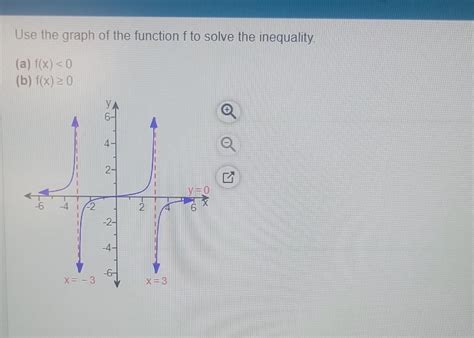 Solved Use The Graph Of The Function F To Solve The Chegg