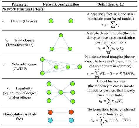 Configurations Of The Network Structural Effects And Homophily For Download Scientific Diagram