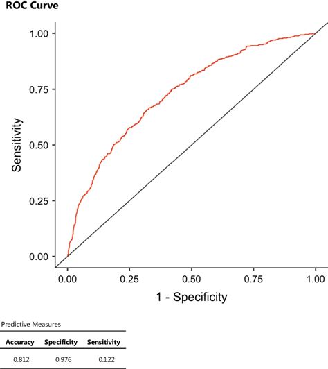Receiver Operating Characteristic Roc Curve Of The Simplified