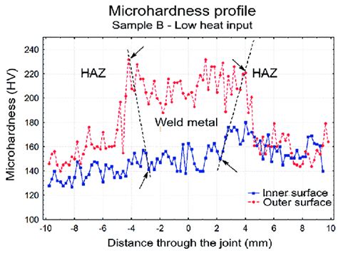 Microhardness Profile Along Cross Section For The Sample B4 Welded With Download Scientific