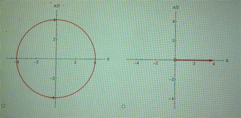 To Graph A Polar Equation R We Plot All The Chegg
