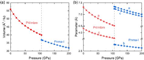 A Volume Per Formula Unit Versus Pressure For LaB4 And B Lattice