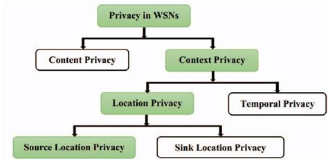 Figure 1 From An Efficient Privacy Preserving Protocol For Source