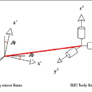 The Relation Between IMU And Imaging Sensor Download Scientific Diagram