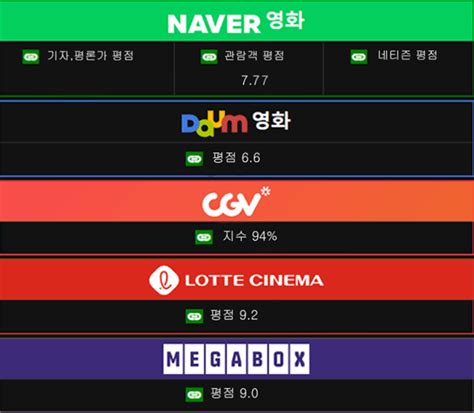 범죄도시3 관객수평점 1000만명 돌파 123편 합 3000만명 넘었다